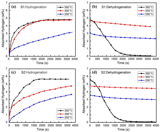 Improvement of Hydrogenation and Dehydrogenation Kinetics of As-Cast ...