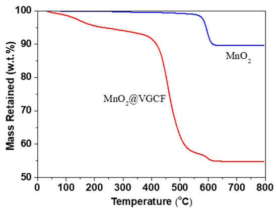 A New High-Current Electrochemical Capacitor Using MnO2-Coated Vapor ...