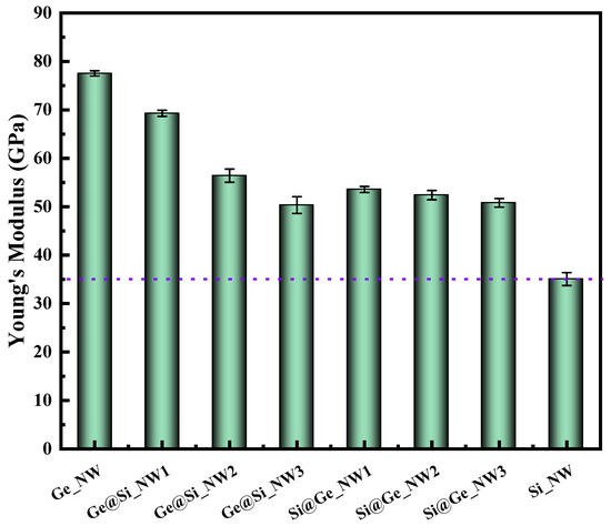 Atomic Simulations of Si@Ge and Ge@Si Nanowires for Mechanical and ...
