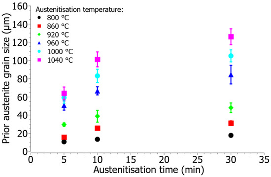 Influence of Austenitisation Time and Temperature on Grain Size and ...