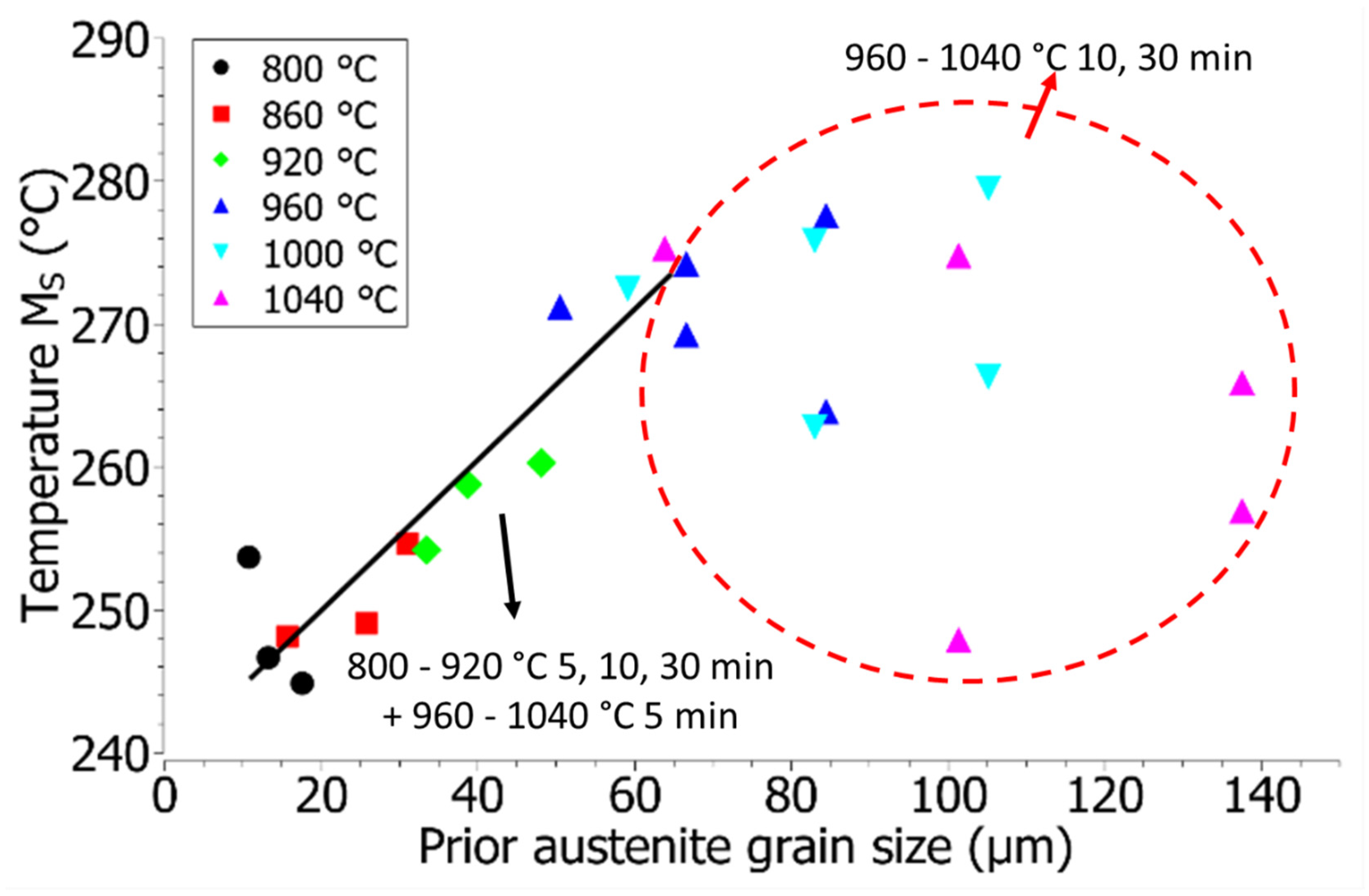 Influence of Austenitisation Time and Temperature on Grain Size and Martensite Start of 51CrV4 ...