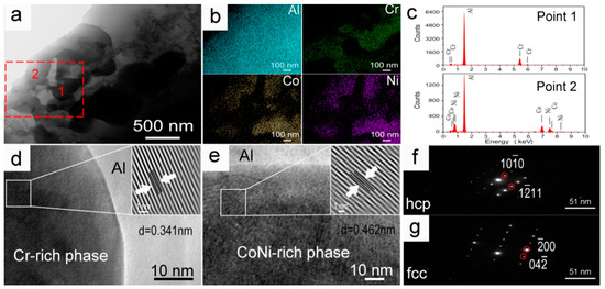 Development and Characterization of CrCoNi Medium Entropy Alloy ...