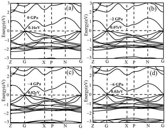 Electronic Structure and Optical Properties of Cu2ZnSnS4 under Stress ...