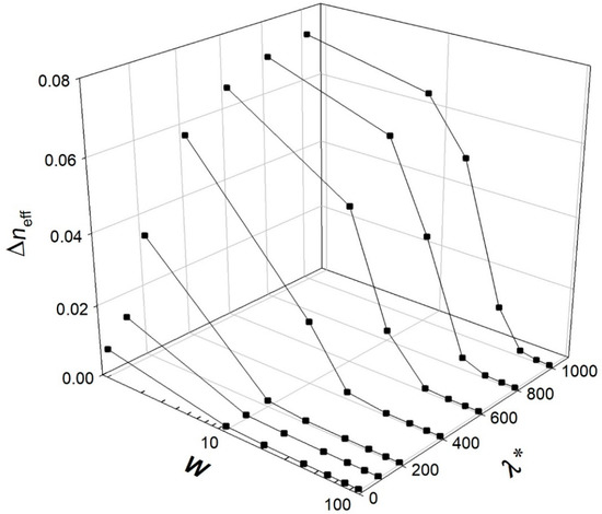 Computational Analysis to Optimize the Performance of Thin Film Liquid Crystal Biosensors