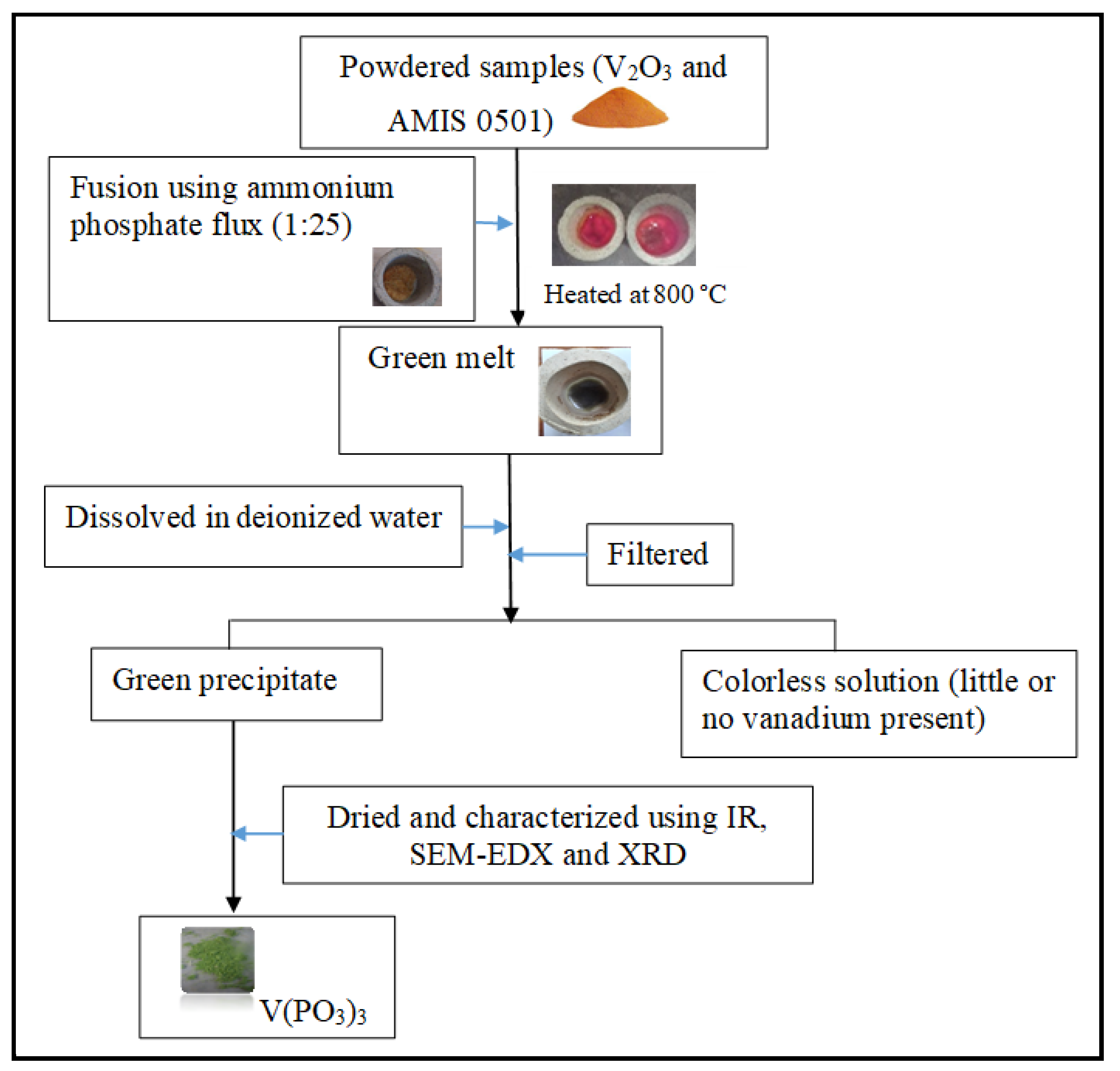 Fusion–Extraction Technique of Vanadium(III) Using Ammonium Phosphate ...