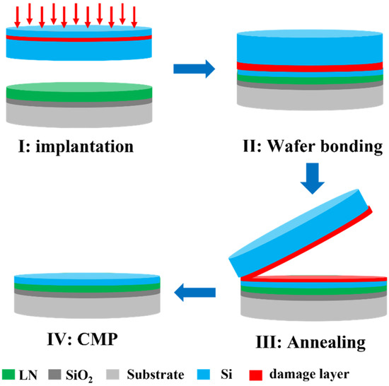 Crystals | Free Full-Text | Wafer-Scale Fabrication of Silicon Film on ...