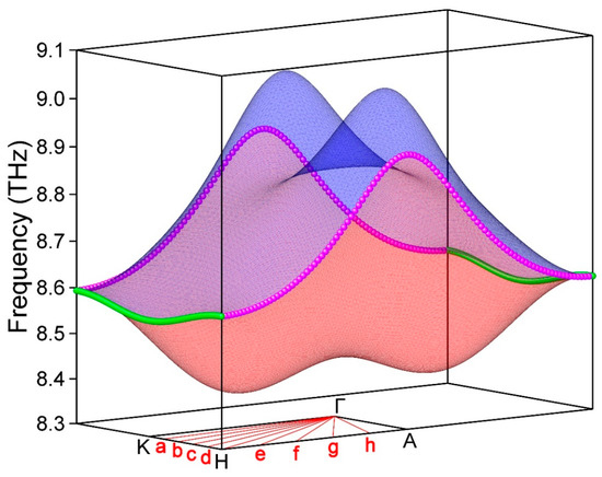 Coincident Nodal Line and Nodal Surface Phonon States in Ternary ...