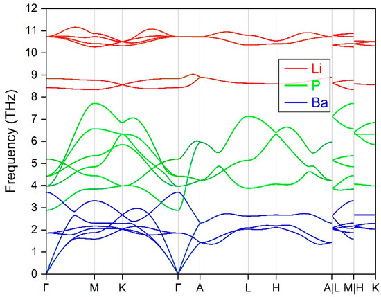 Coincident Nodal Line and Nodal Surface Phonon States in Ternary ...