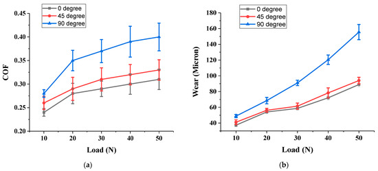 Effect of Load and Fiber Orientation on Wear Properties of Additively ...