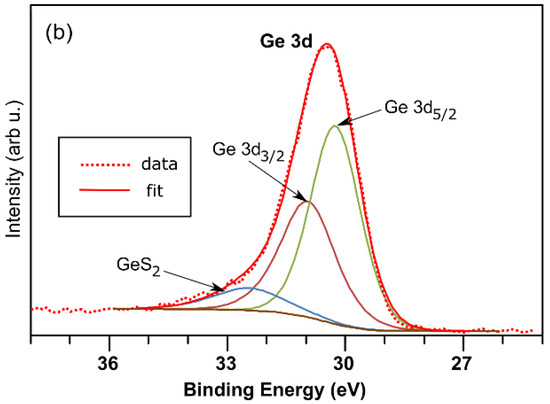 Band Alignments of GeS and GeSe Materials