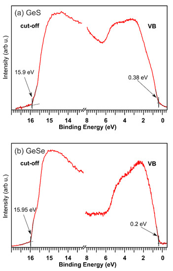 Band Alignments of GeS and GeSe Materials