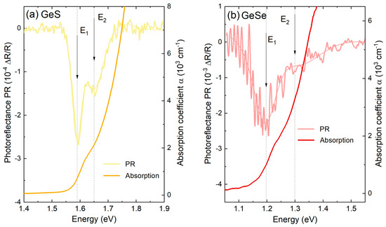 Band Alignments of GeS and GeSe Materials