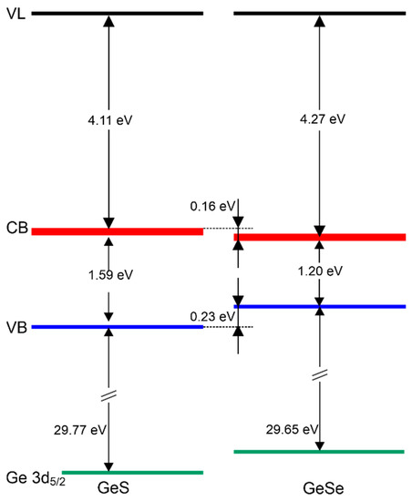 Band Alignments of GeS and GeSe Materials