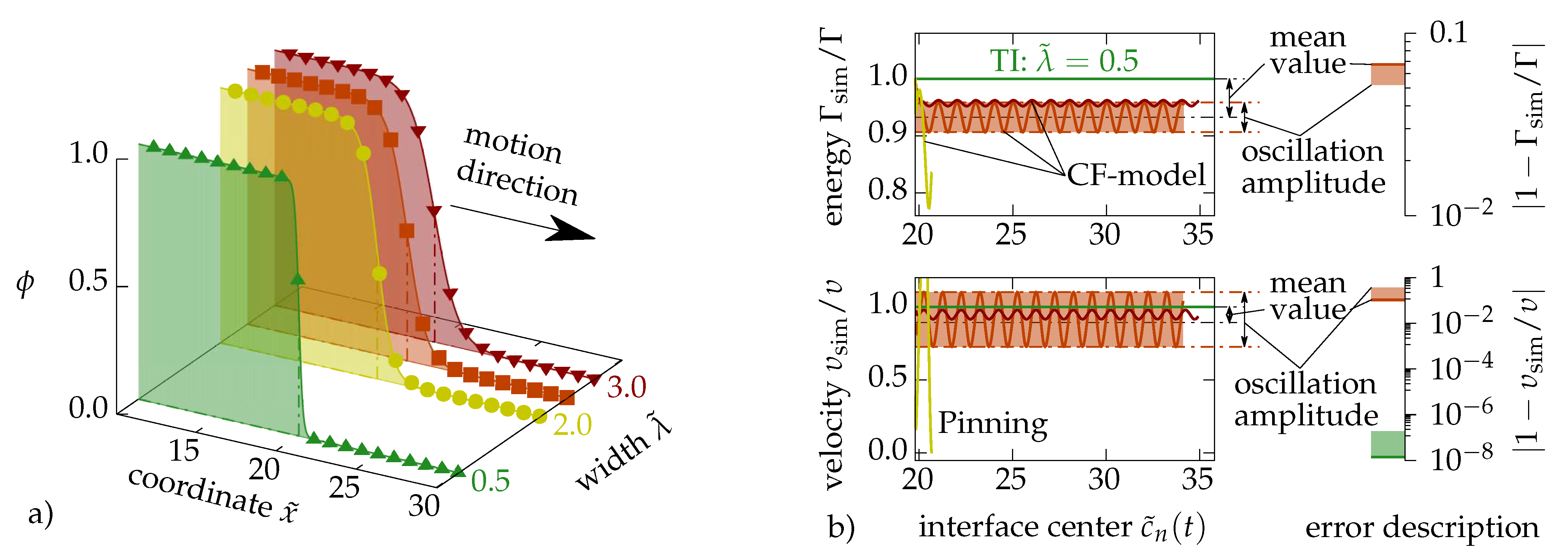 Frictionless Motion of Diffuse Interfaces by Sharp Phase-Field Modeling