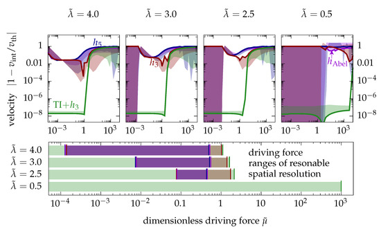 Frictionless Motion of Diffuse Interfaces by Sharp Phase-Field Modeling