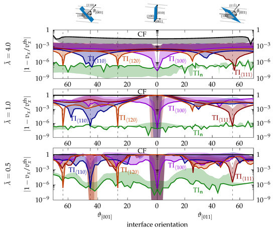 Frictionless Motion of Diffuse Interfaces by Sharp Phase-Field Modeling