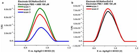 Modified Electrode with ZnO Nanostructures Obtained from Silk Fibroin ...