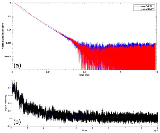 Growth and Evaluation of Improved CsI:Tl and NaI:Tl Scintillators