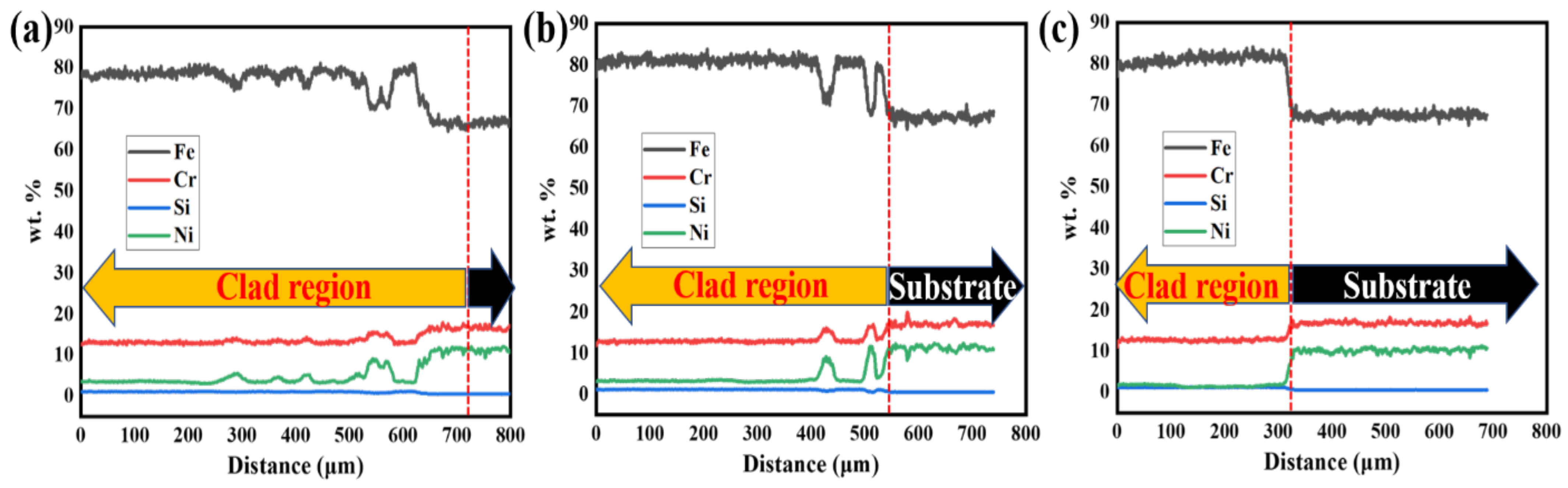 Effect of Laser Traverse Speed on the Metallurgical Properties of Fe-Cr ...