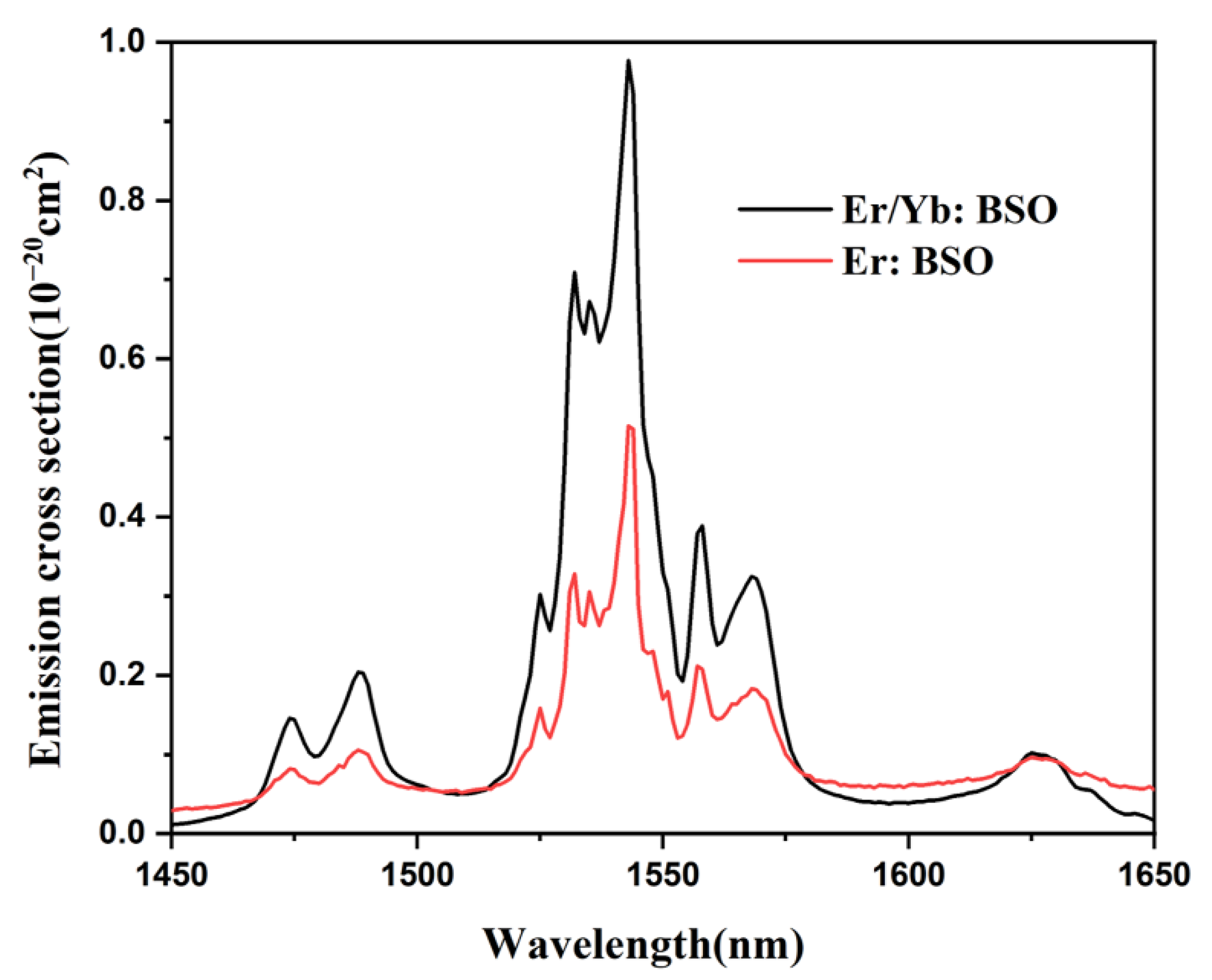 Crystals Free Full Text Growth And Spectral Properties Of Er3 And Yb3 Co Doped Bismuth