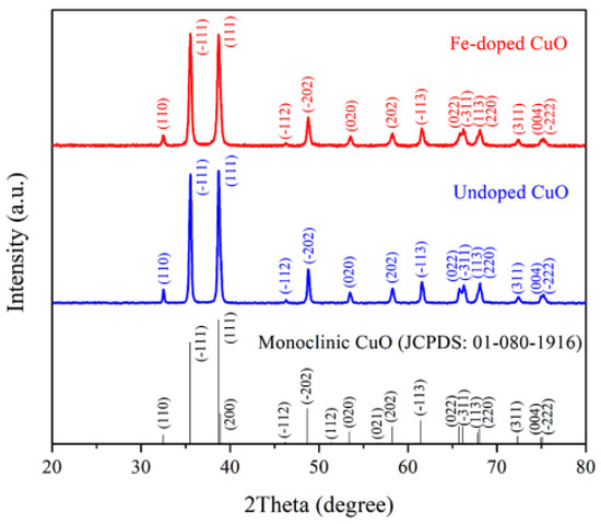Crystals | Free Full-Text | Fe-Doped CuO/MWCNT as a Sensing Material for Electrochemical ...