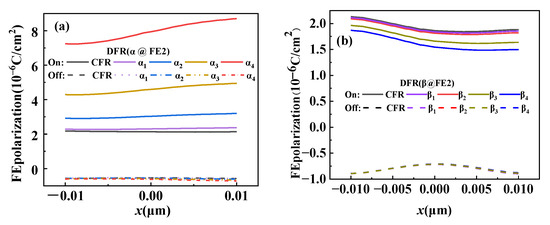Investigation on the Negative Capacitance Field Effect Transistor with ...