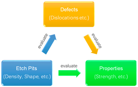Defect-Related Etch Pits on Crystals and Their Utilization