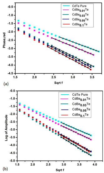 Study of the Thermal Properties and Lattice Disorder Effects in CdTe ...
