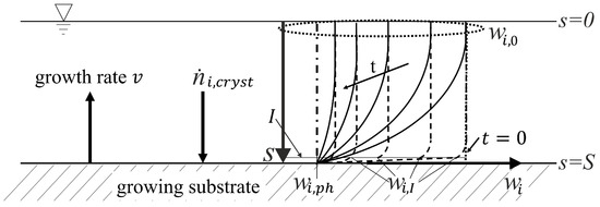 Determination of Crystal Growth Rates in Multi-Component Solutions