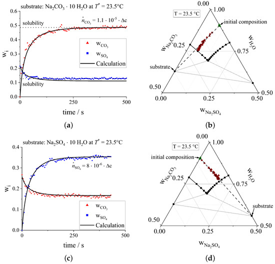 Determination of Crystal Growth Rates in Multi-Component Solutions