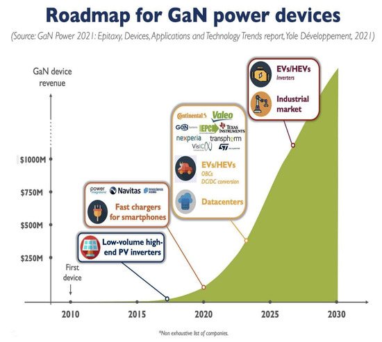 Reliability, Applications and Challenges of GaN HEMT Technology for ...