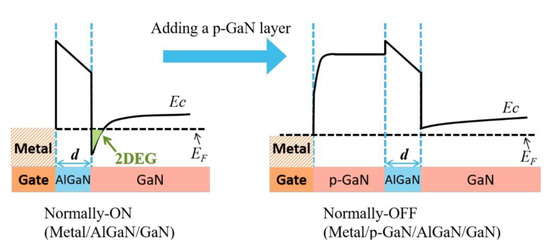 Reliability, Applications and Challenges of GaN HEMT Technology for ...
