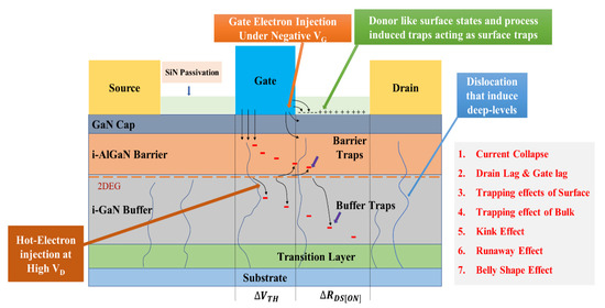 Reliability, Applications and Challenges of GaN HEMT Technology for ...