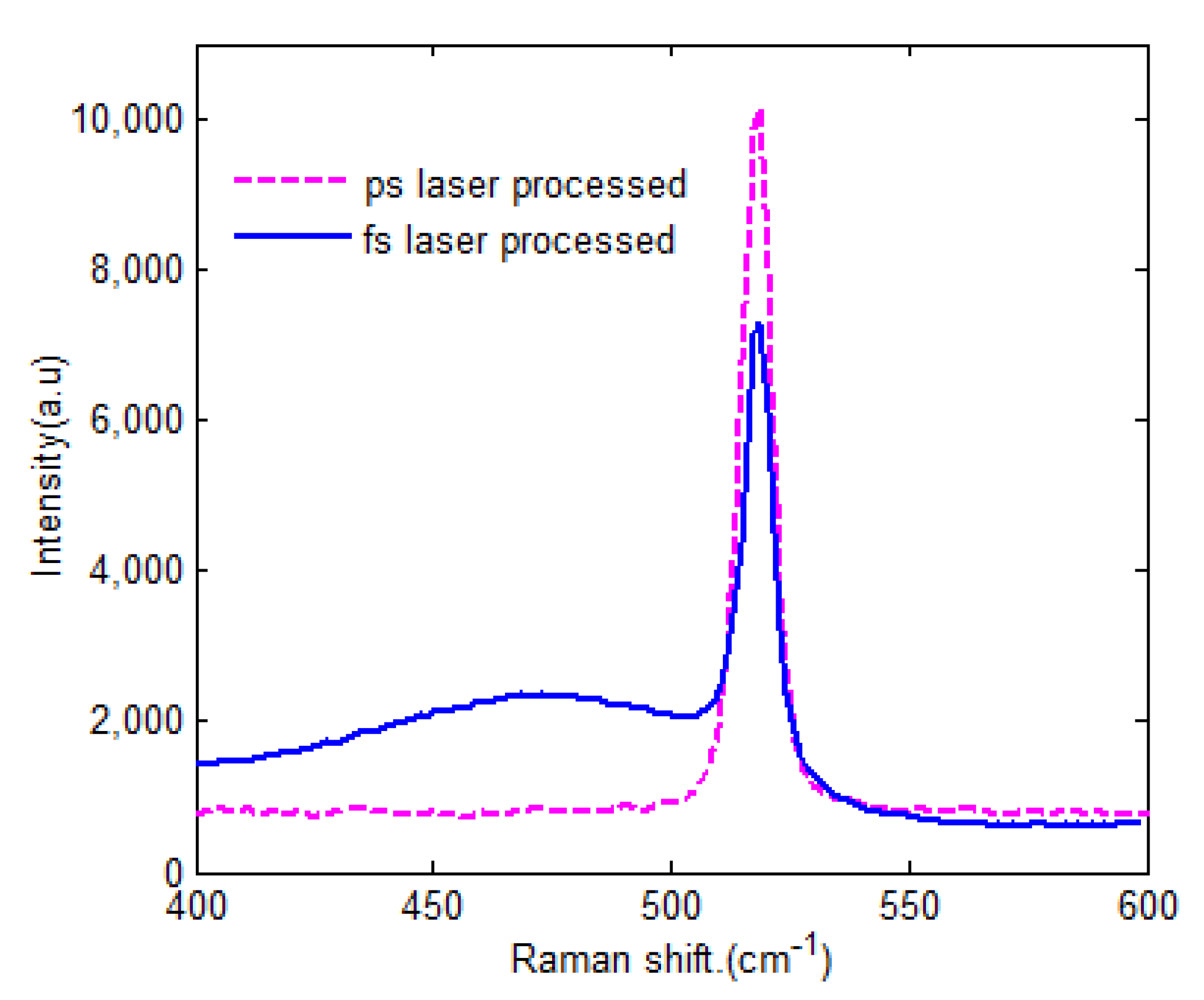 Comparison of Dopant Incorporation and Near-Infrared Photoresponse for Se-Doped Silicon ...