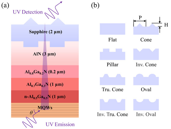 Promoting Light Extraction Efficiency of Ultraviolet Light Emitting Diodes by Nanostructure ...