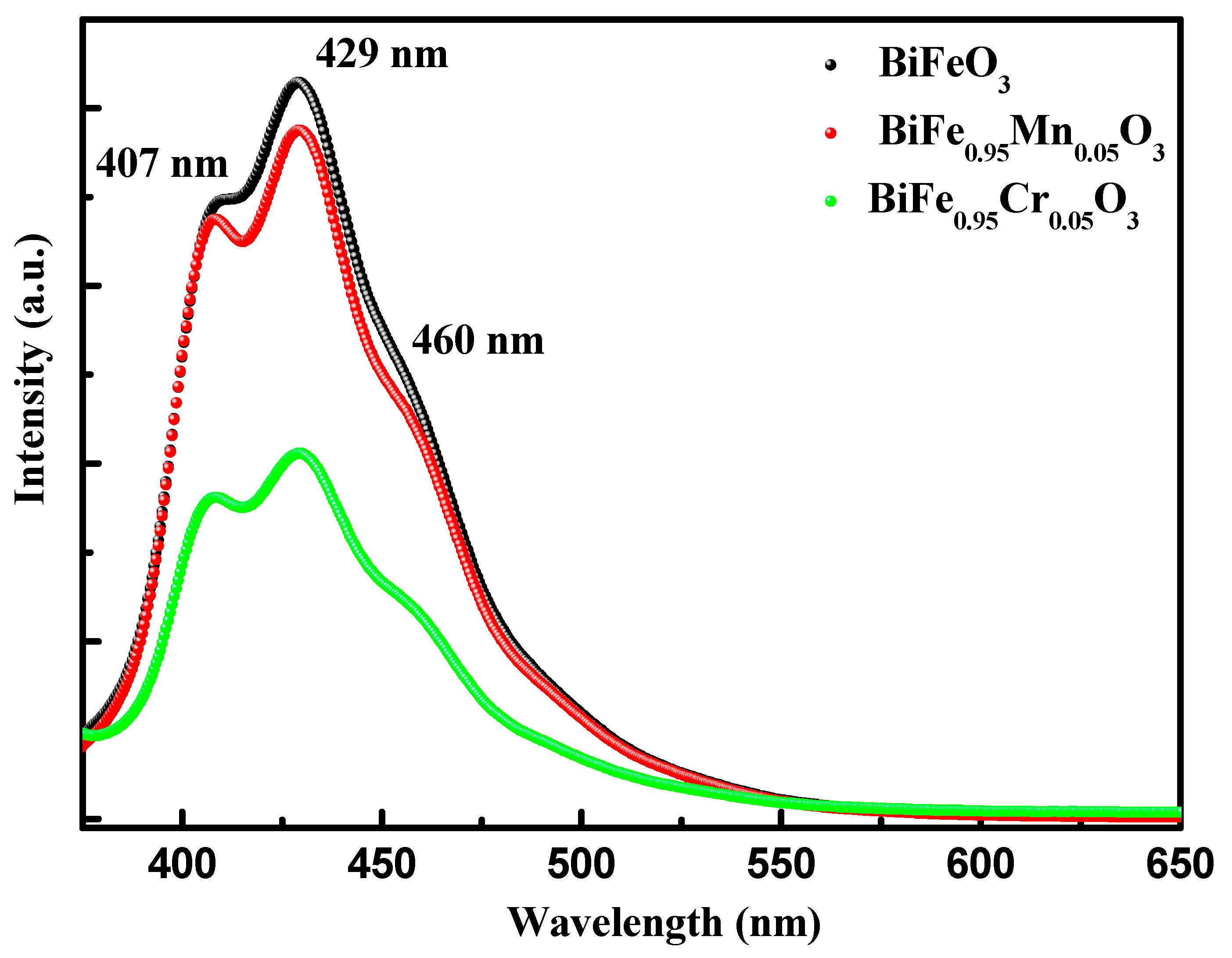 Structural, Electrical and Optical Properties of TM (Mn and Cr) Doped ...