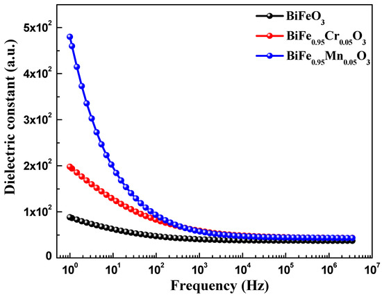 Structural, Electrical and Optical Properties of TM (Mn and Cr) Doped BiFeO3 Nanoparticles