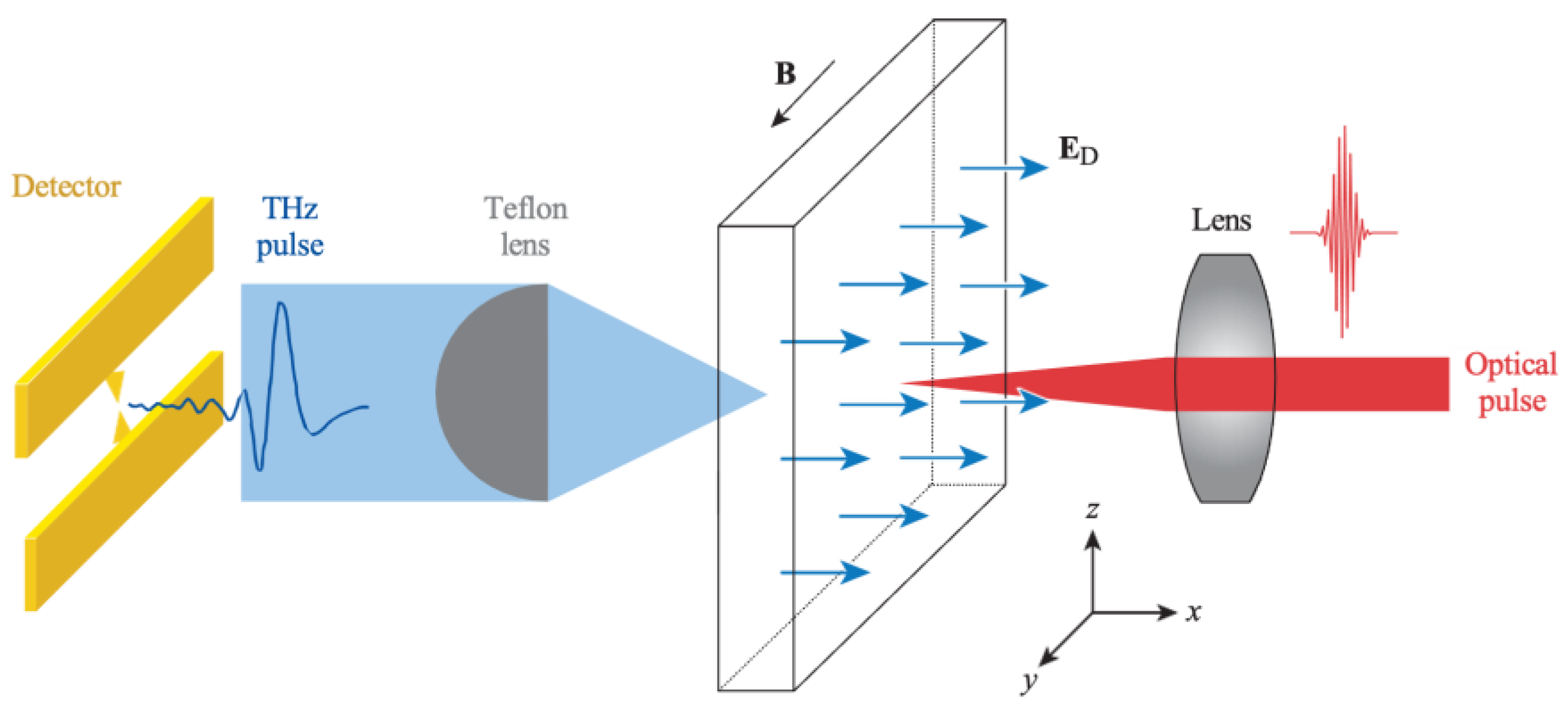 Transient THz Emission and Effective Mass Determination in Highly ...