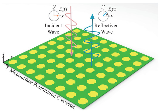 Crystals Free Full Text C Band Linear Polarization Metasurface Converter With Arbitrary