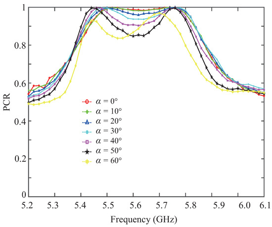 C-Band Linear Polarization Metasurface Converter with Arbitrary ...