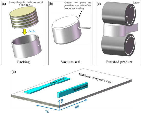 Warm Rolled Temperature Effect on Microstructure and Mechanical ...