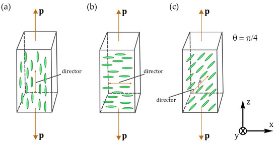 Determination of the Elasticity Coefficients for Nematic Liquid Crystal ...