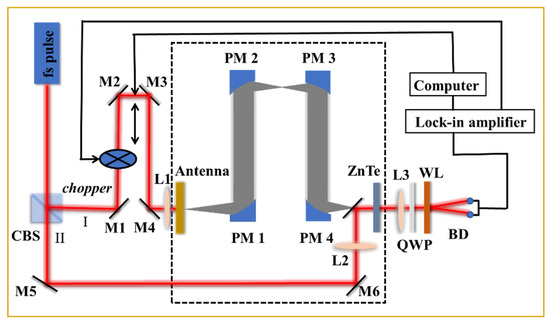 Spintronics Based Terahertz Sources