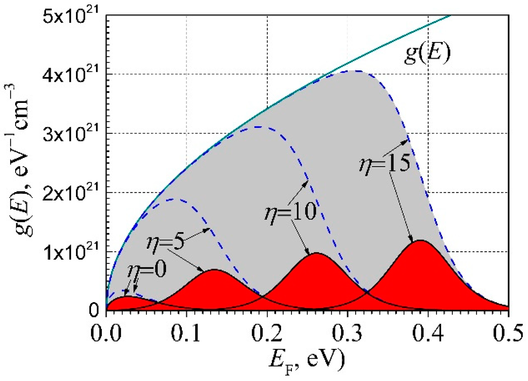 Summary of the Basic Free Electron Transport Characteristics in Donor ...