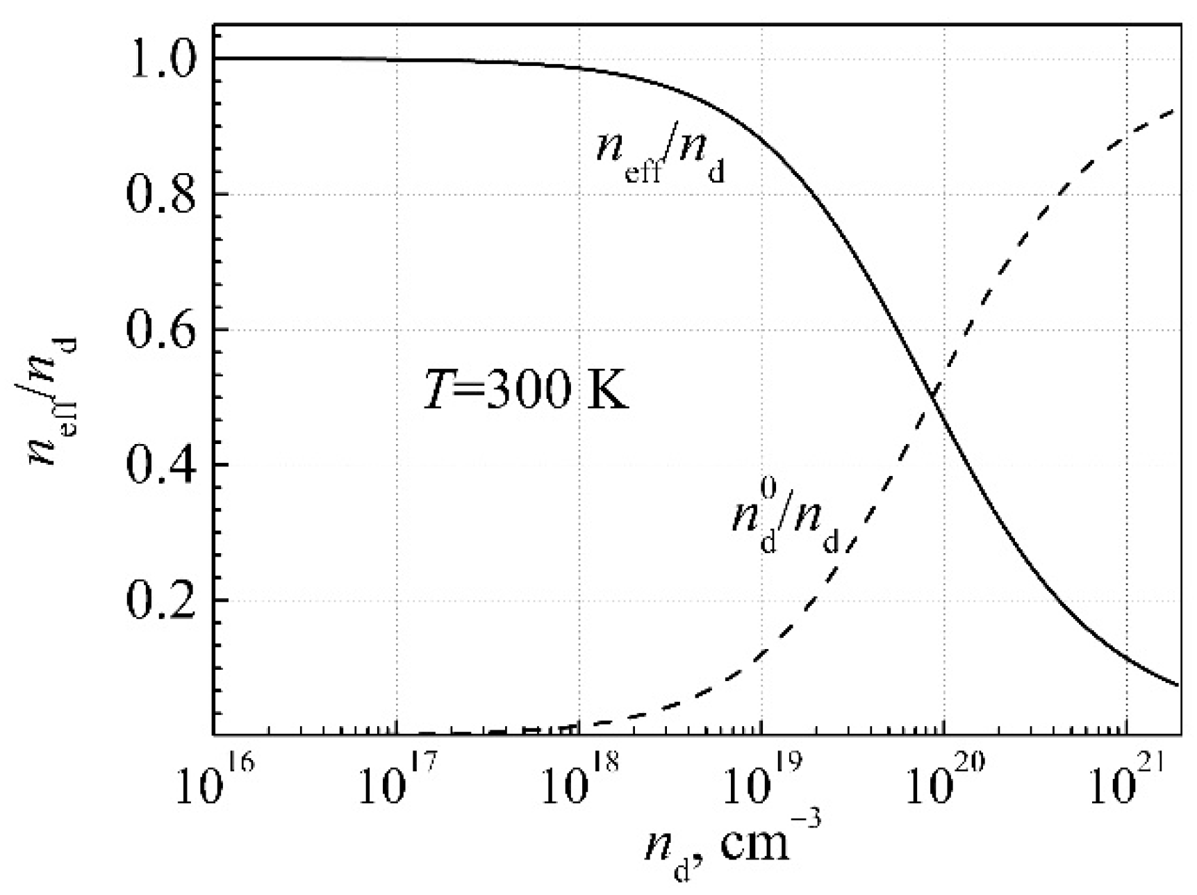 Summary of the Basic Free Electron Transport Characteristics in Donor ...