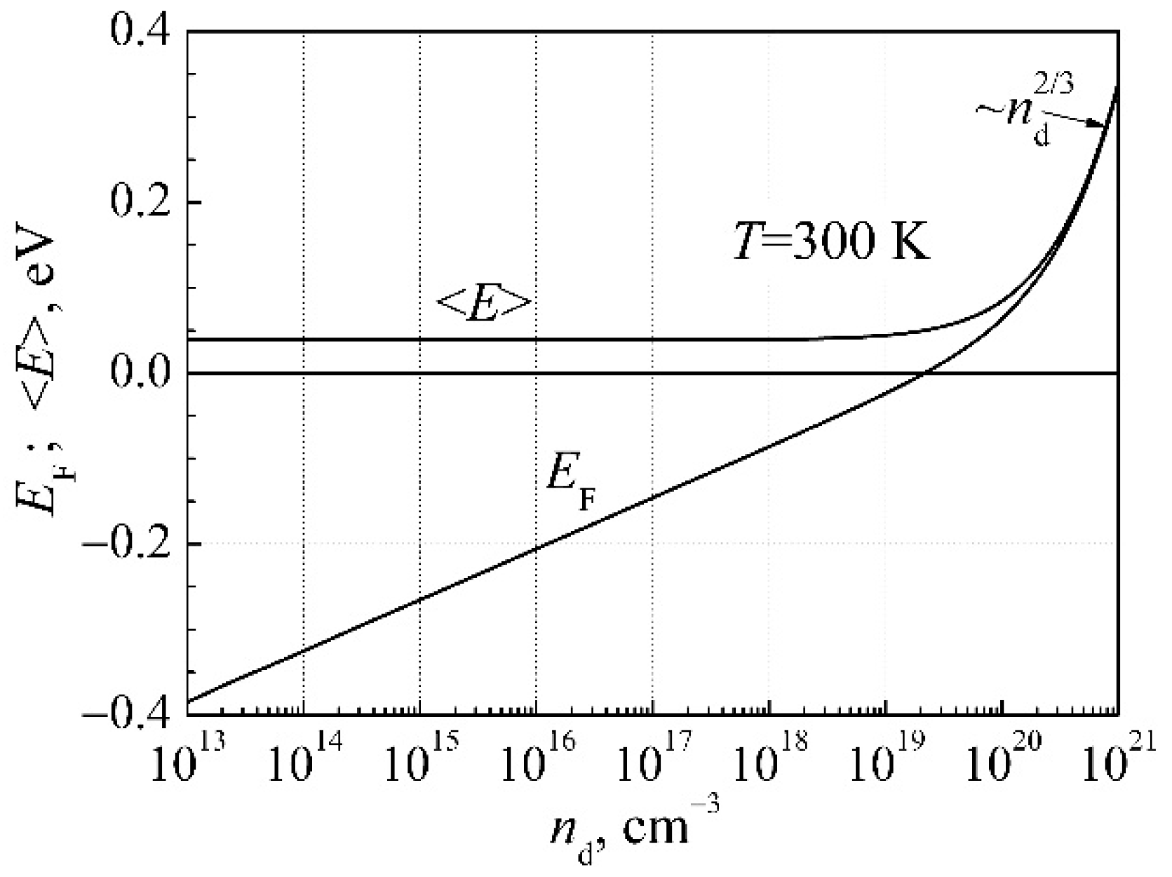Summary of the Basic Free Electron Transport Characteristics in Donor ...