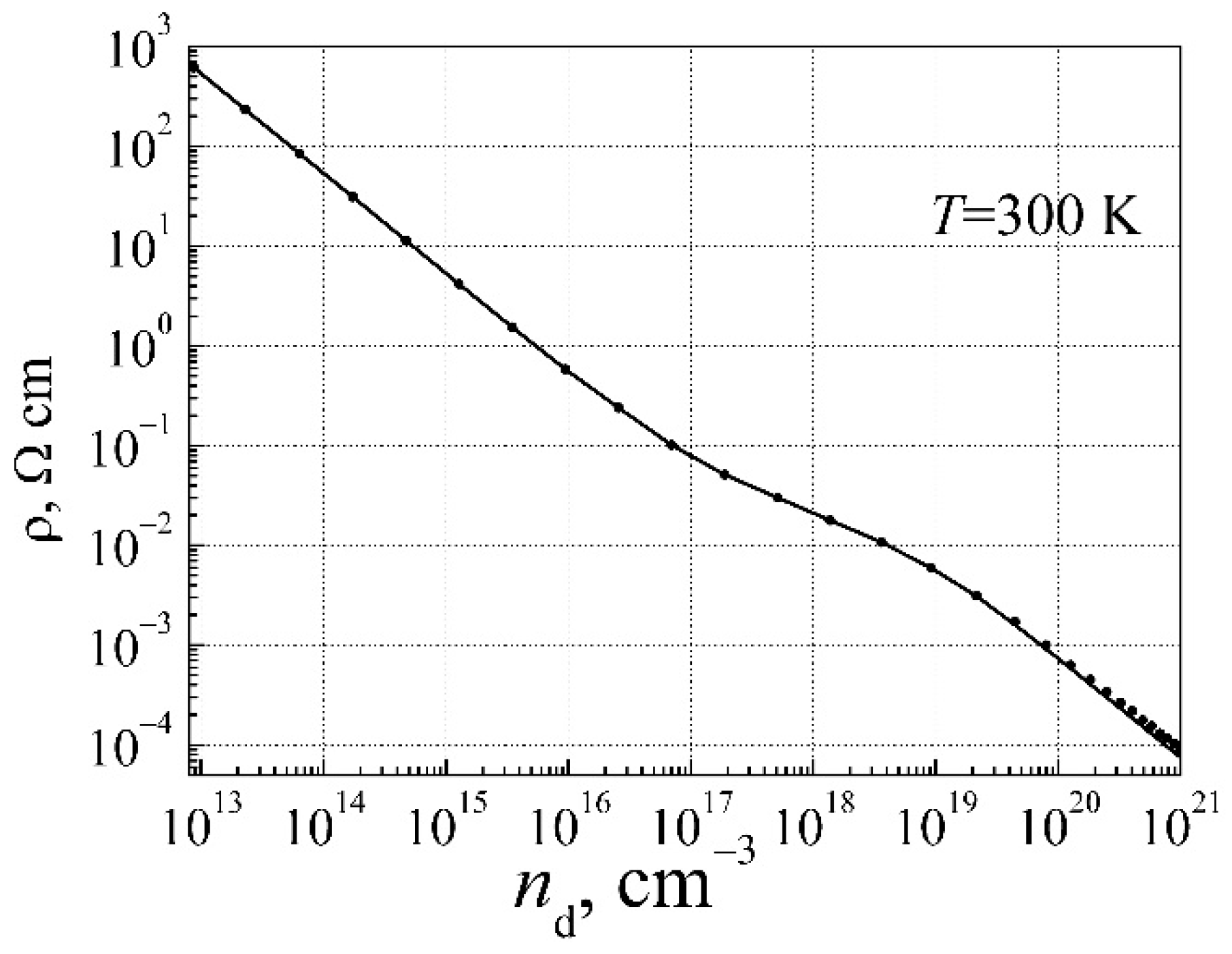 Summary of the Basic Free Electron Transport Characteristics in Donor ...
