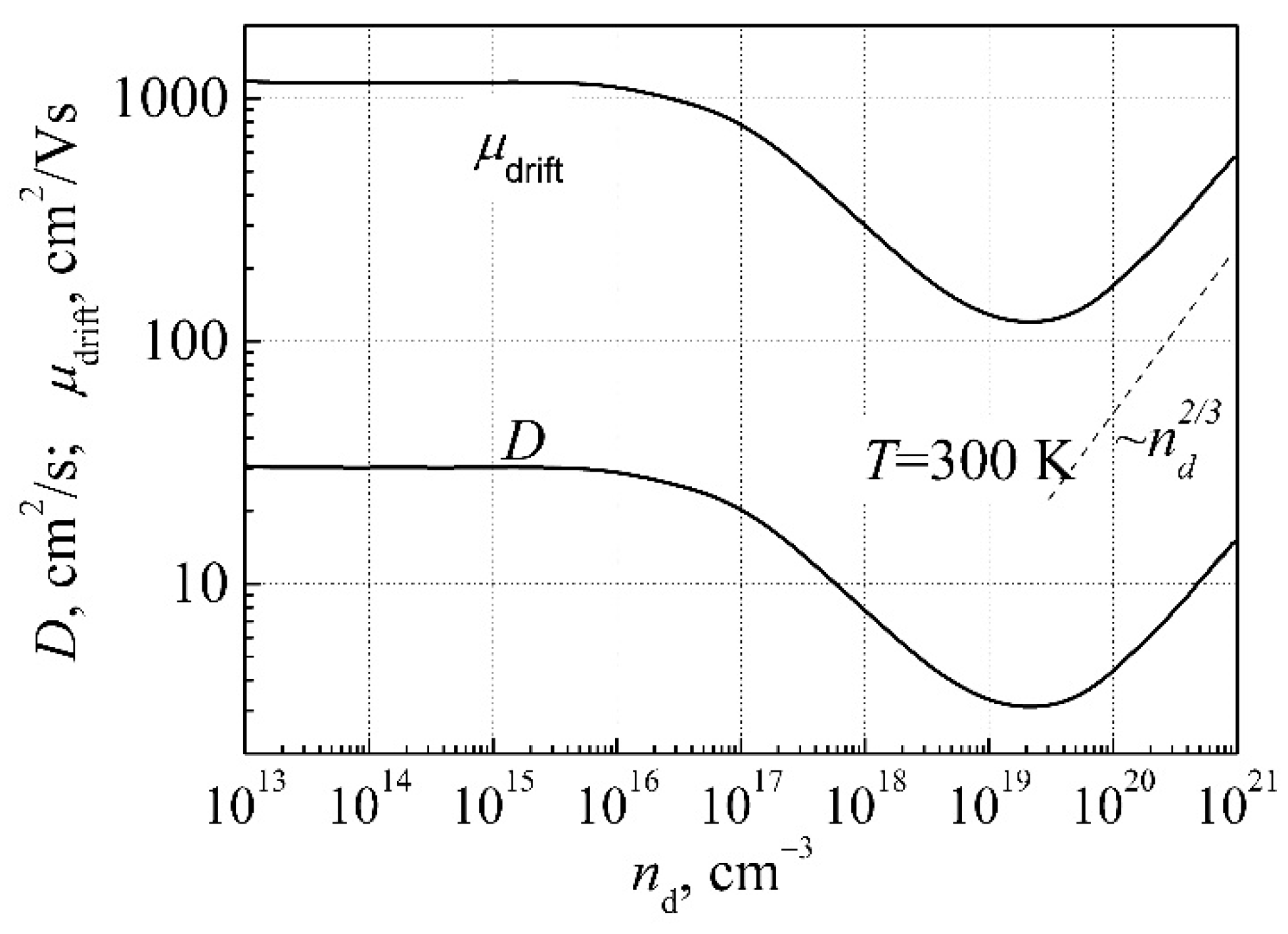 Summary of the Basic Free Electron Transport Characteristics in Donor ...