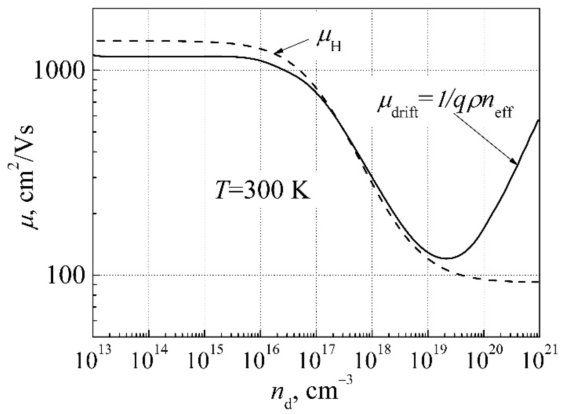 Summary of the Basic Free Electron Transport Characteristics in Donor ...