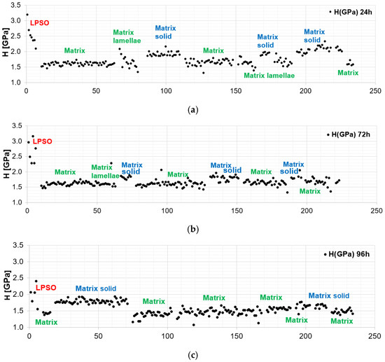 Nanoindentation on the Transformation of LPSO Phases during Different ...